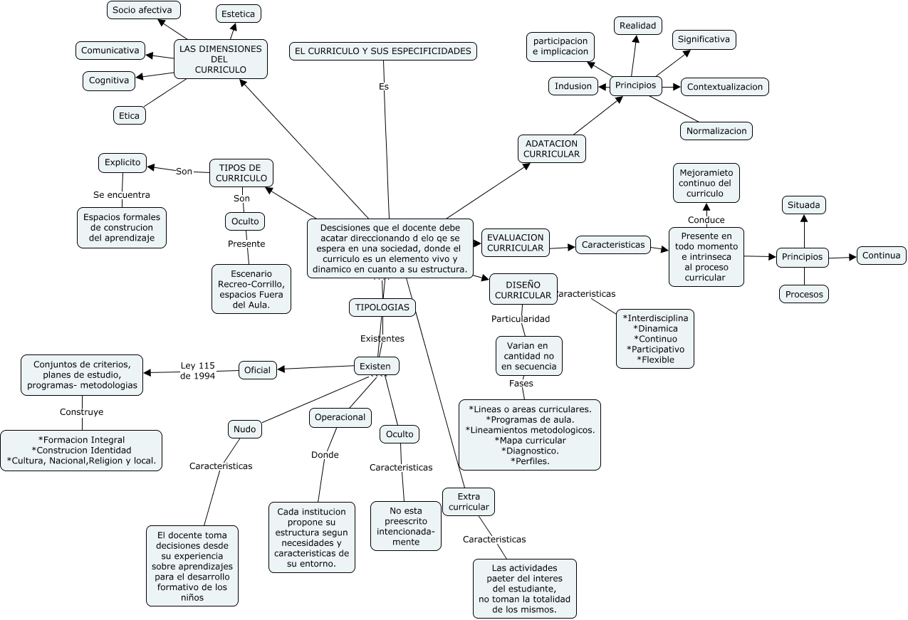 EL CURRICULO Y SUS ESPECIFICIDADES - QUE ES UN CURRICULO